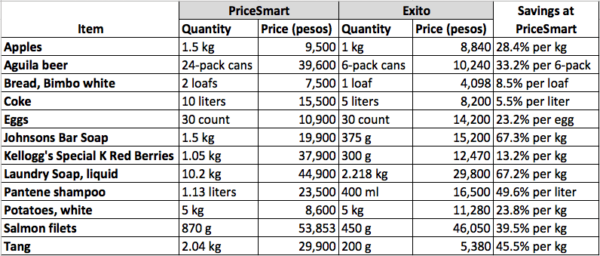 Shopping at PriceSmart to Save Substantially on Groceries