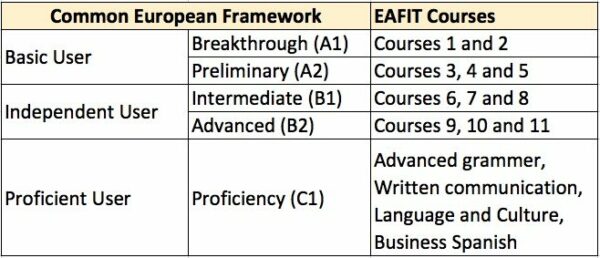 Guide to Taking Spanish Classes at Universidad EAFIT – 2020 Update