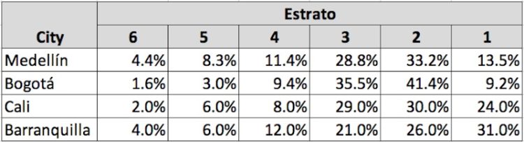 Estratos: A Guide to Understanding Estratos in Colombia