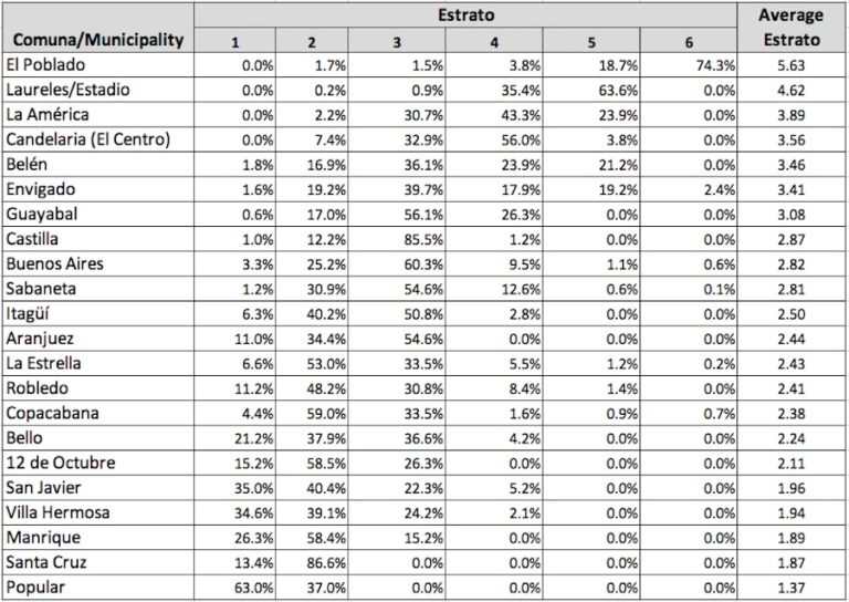 Estratos: A Guide to Understanding Estratos in Colombia
