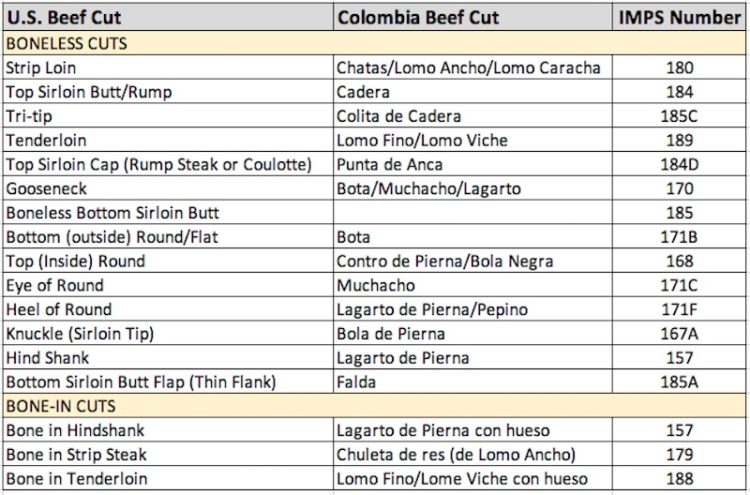 Cuts of Beef: A Comprehensive Guide to Cuts of Beef in Colombia