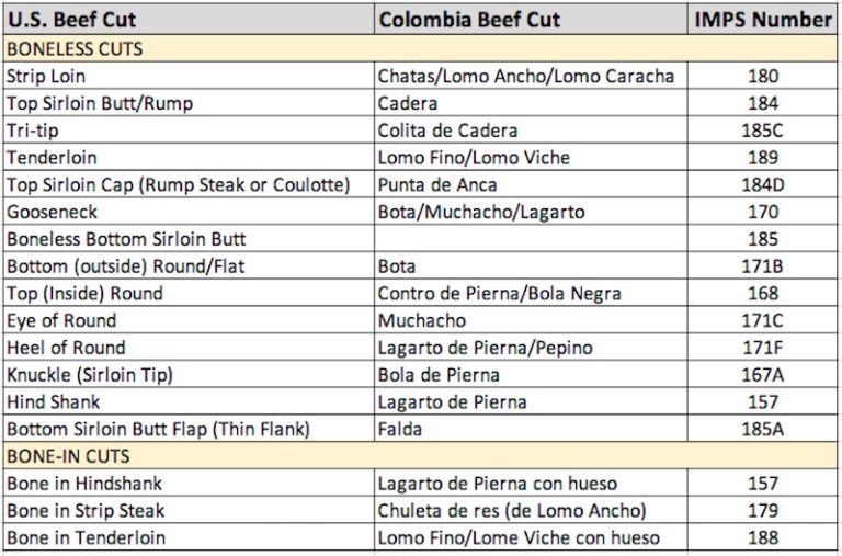 Cuts of Beef: A Comprehensive Guide to Cuts of Beef in Colombia