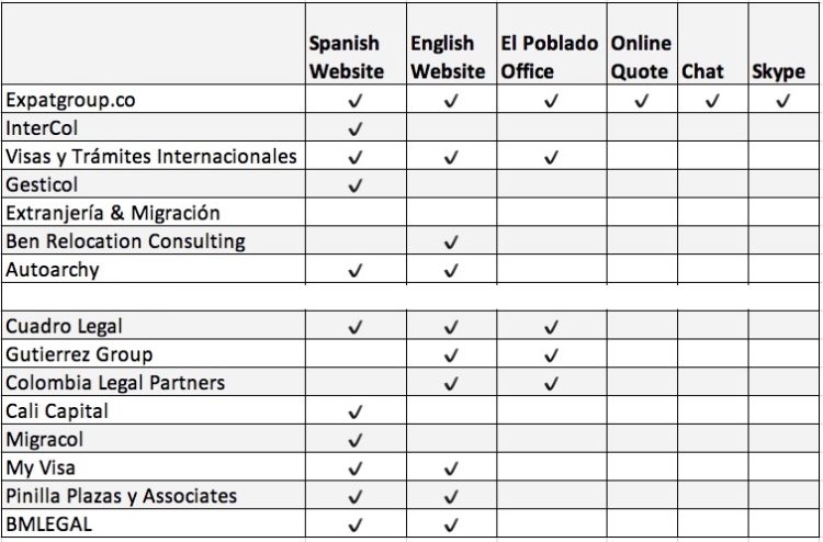 Visa Agencies: 2022 Guide to Visa Agencies in Medellín and Colombia