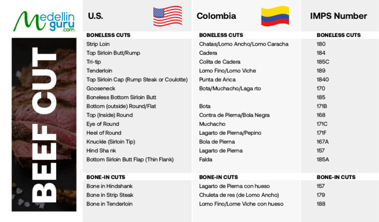 Cuts of Beef: A Comprehensive Guide to Cuts of Beef in Colombia